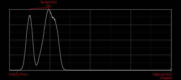 Astrophotography Basics: Signal, Noise and Histograms | Nature Photography